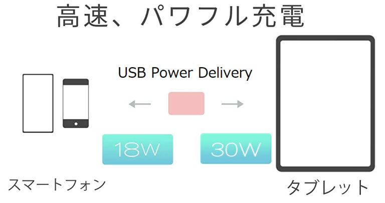 PD（USB Power Delivery）とは？ | MOTTERU (モッテル)